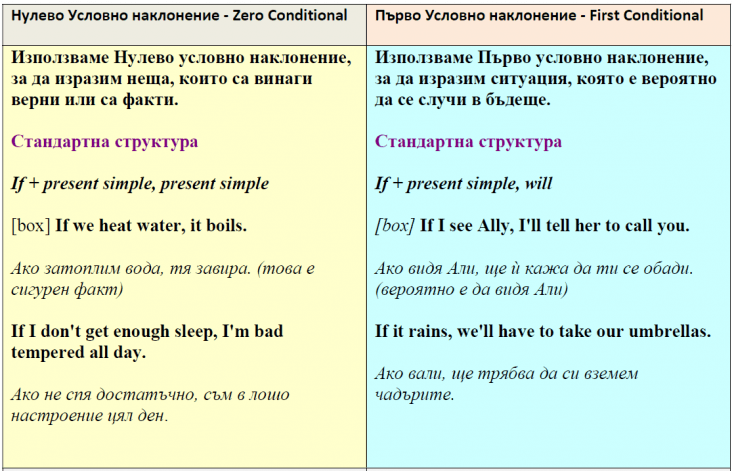 Zero and First Conditional with all future time clauses and all present ...