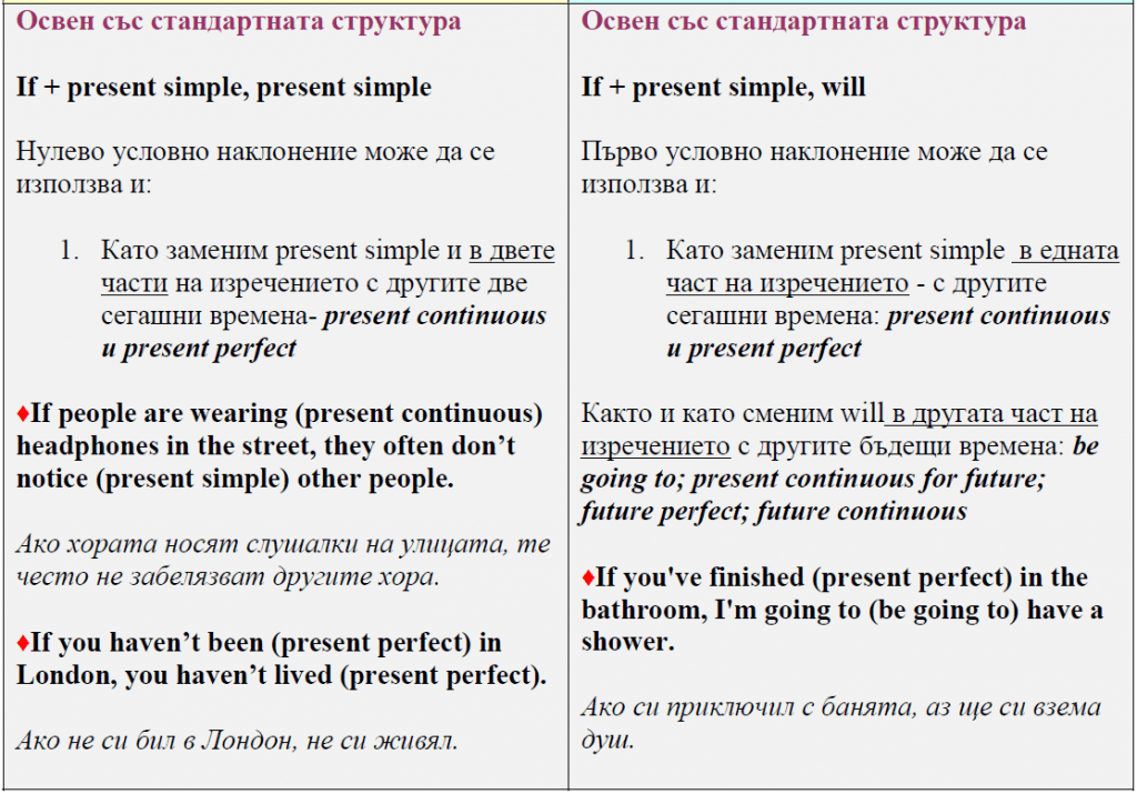 Zero and First Conditional with all future time clauses and all present ...